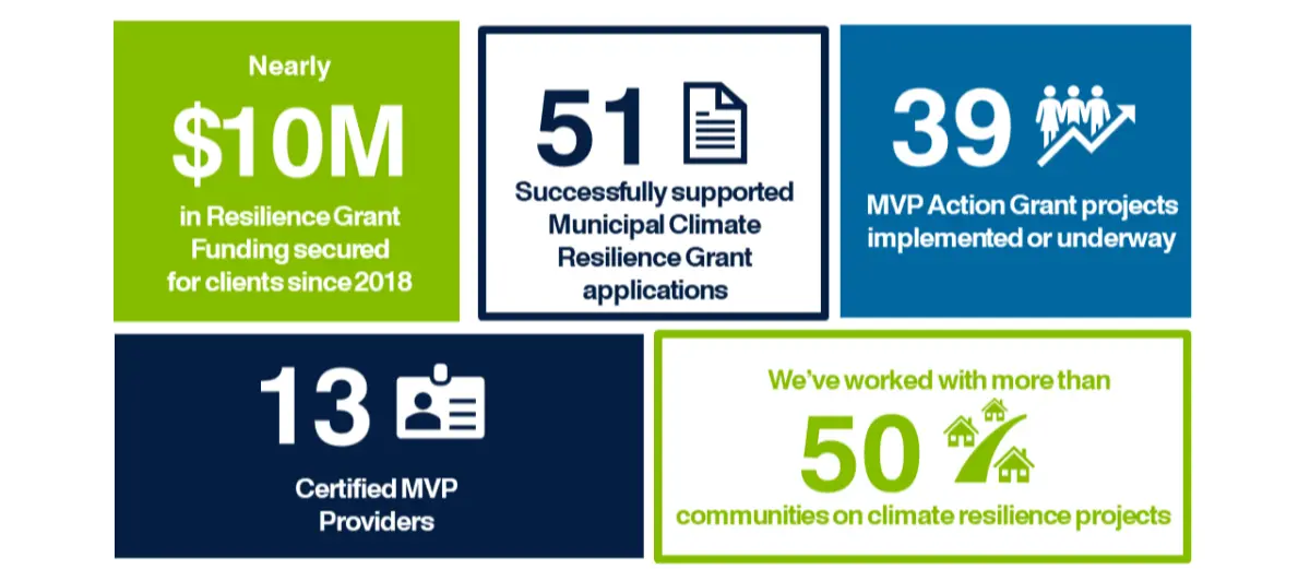 Invest in Resilience: MVP Grants Available Available for Resiliency ...